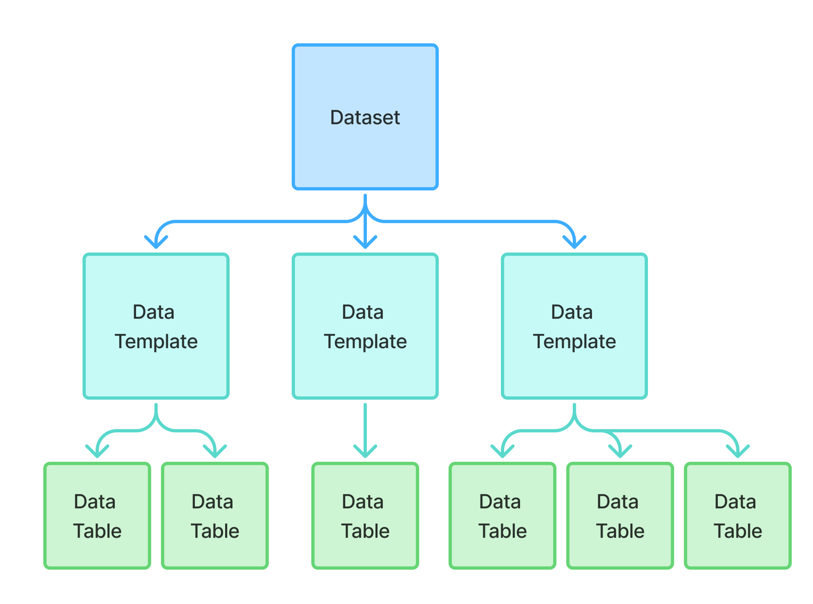 Understanding datasets, data templates, and data tables