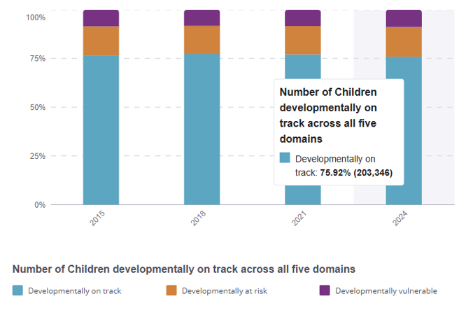 Vertical Bar Charts
