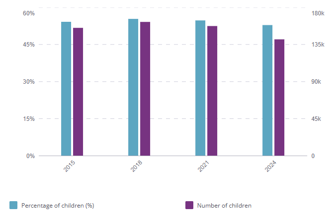Vertical Bar Charts